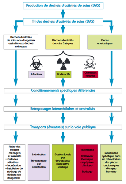 La gestion des DASRI en PUI - Les pharmaciens - Ordre National des ...