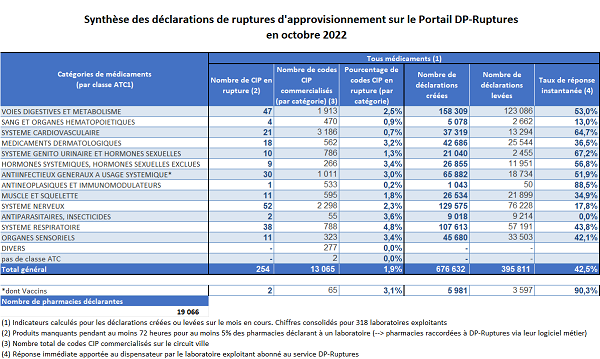 Ruptures d’approvisionnement et DP-Ruptures - Le Dossier Pharmaceutique - Ordre National des ...